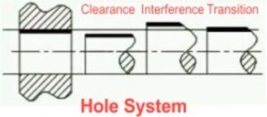 Types of Fits: How to Choose the Right Fits in Engineering - The ...