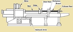 What is Broaching Process? Features, Working, & Types - The Engineering ...