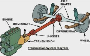 Parts of Transmission: Features, Working, Types - The Engineering Tools