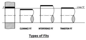 Types of Fits: How to Choose the Right Fits in Engineering - The ...