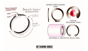 What are Retaining Rings? Features, Types, Uses - The Engineering Tools