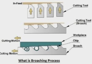 What is Broaching Process? Features, Working, & Types - The Engineering ...