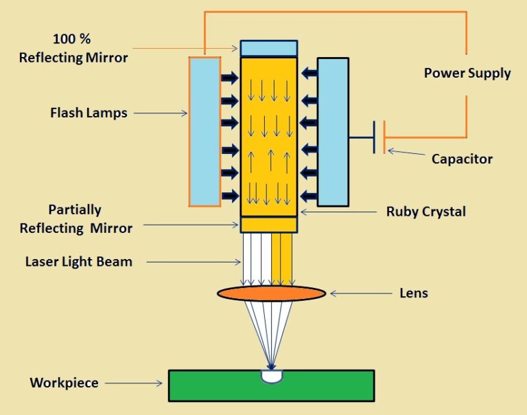 What is Laser Beam Machining: Process, Types & Techniques - The ...