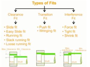 Types of Fits: How to Choose the Right Fits in Engineering - The ...