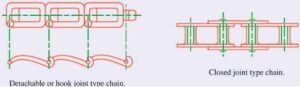What is Chain Drive? Features, Types & Working - The Engineering Tools