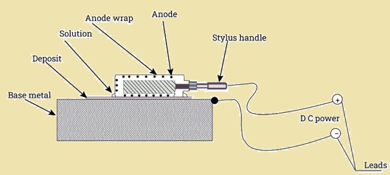 What Is Electroless Nickel Plating? Features, types , uses - The ...