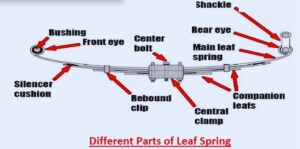 What Is Leaf Spring: Features, Working, Types, Uses - The Engineering Tools