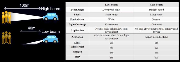 Low beam vs. High beam: Basics differences - The Engineering Tools