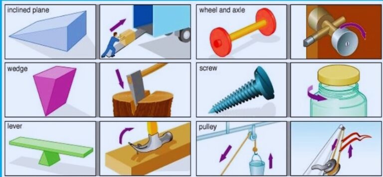 Simple Machines: Features, Types, Uses - The Engineering Tools
