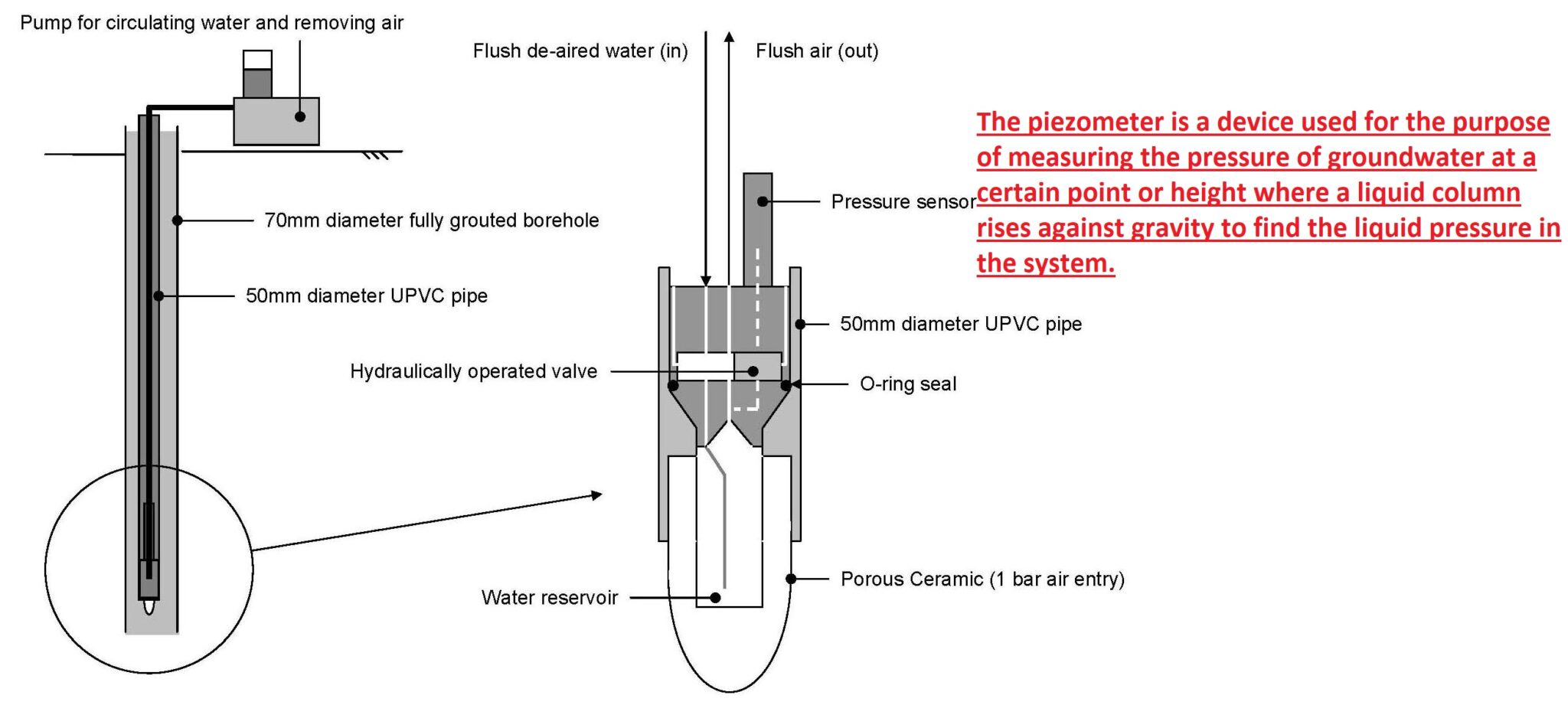 What Is Piezometer: Features, Working, Types & uses - The Engineering Tools