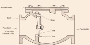 What is Check Valve: How Check Valves Work - The Engineering Tools