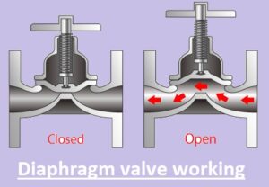 What is Diaphragm Valve; Features, working, types - The Engineering Tools