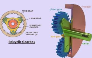 What Is Gear Box;features, types, uses - The Engineering Tools