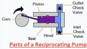 What is Reciprocating Pump? Features, uses - The Engineering Tools
