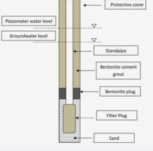 What Is Piezometer: Features, Working, Types & uses - The Engineering Tools
