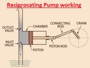 What is Reciprocating Pump? Features, uses - The Engineering Tools