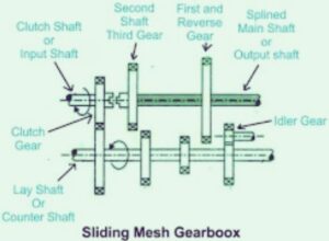 What Is Gear Box;features, types, uses - The Engineering Tools