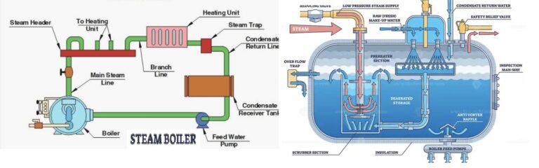 What Is Steam Boiler? Features, uses, types - The Engineering Tools