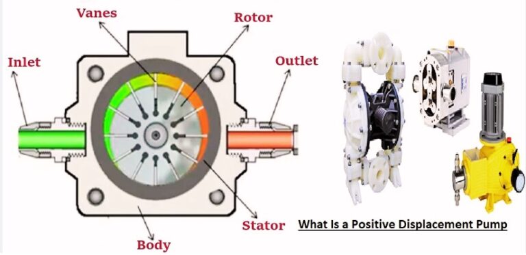 What Is a Positive Displacement Pump? Feature, working, Type - The ...