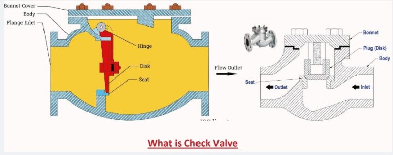 What is Check Valve: How Check Valves Work - The Engineering Tools