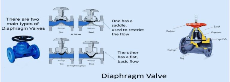 What is Diaphragm Valve; Features, working, types - The Engineering Tools