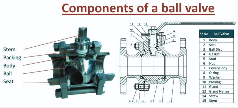 What Is Ball Valve ? features, uses, types - The Engineering Tools