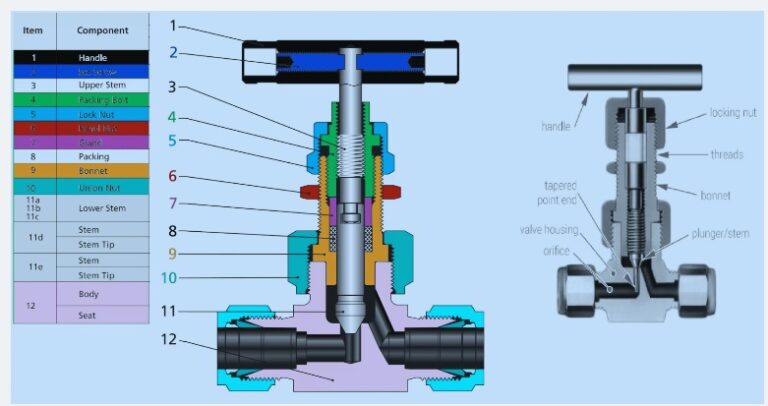 What is Needle Valve? Features, Types, uses - The Engineering Tools