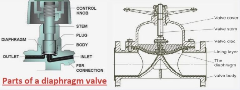 What is Diaphragm Valve; Features, working, types - The Engineering Tools