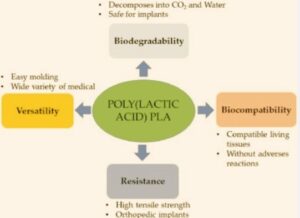 PLA (Polylactic Acid): Definition, Applications, Features - The ...