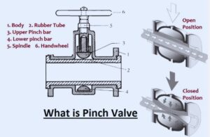 What is Pinch Valve? Features, Uses, Working - The Engineering Tools