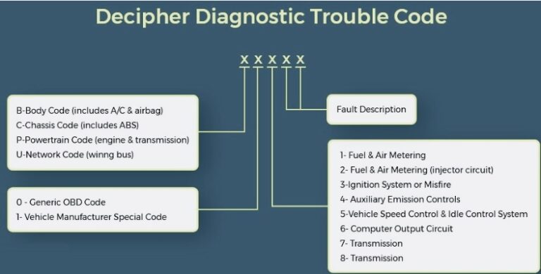 What are DTC Codes? understanding their meaning - The Engineering Tools