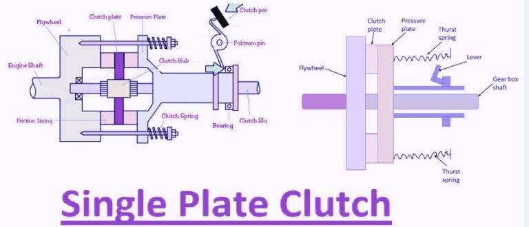 Single Plate Clutch: Construction, Working, Diagram & Applications ...