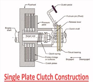 Single Plate Clutch: Construction, Working, Diagram & Applications ...