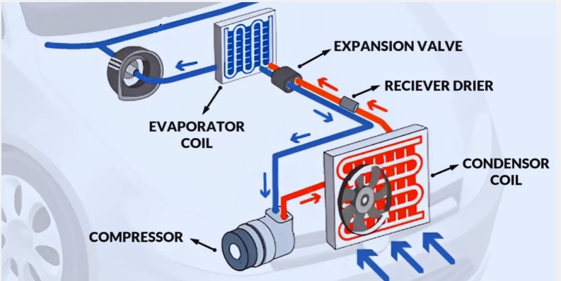 How Car Air Conditioning Works, Features, Uses - The Engineering Tools